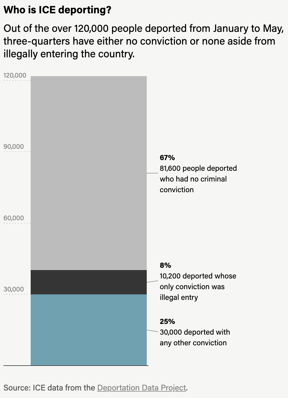 Deportation Data Project